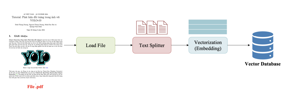 Module 1: Ứng dụng RAG trong việc hỏi đáp tài liệu bài học AIO - MIX002’s Homepage